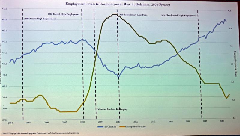 Markell celebrates Delaware's economy at luncheon | Cape Gazette